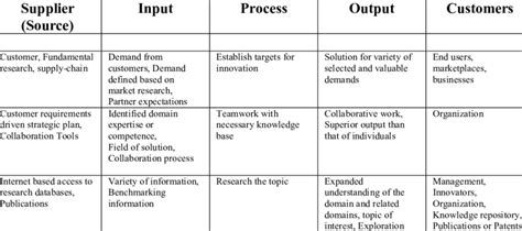 SIPOC Analysis Of The Innovation Process Download Table