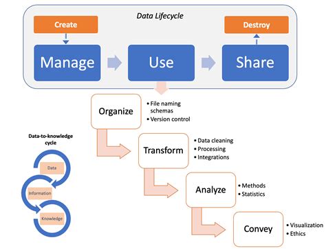 Introduction To The Data Lifecycle Data Academic Planning Institutional Research UWMadison