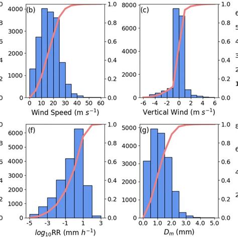 Histogram Of A Altitude B Wind Speed C Vertical Wind D Download Scientific Diagram