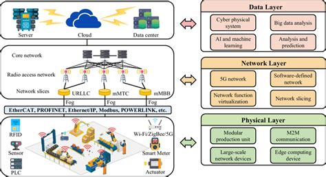 Architecture Of The 5g Iiot Smart Factory Download Scientific Diagram