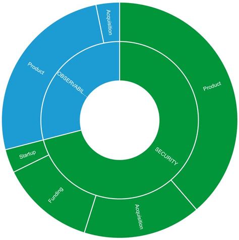 Parham Emamjomeh On Linkedin Technology Outlook Aisecops Technologies Observability