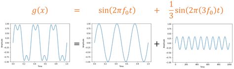 Opencv 011 Discrete Fourier Transform Part 1 Master Data Science
