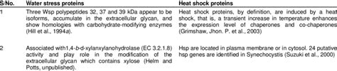 Water Stress Proteins And Heat Shock Proteins A Comparison Of Mode Of