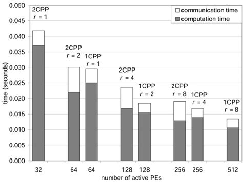 Comparison Between 1cpp And 2cpp Average Execution Times For The Maspar