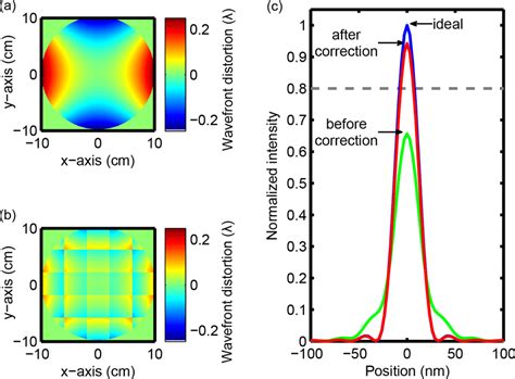 A Example Of Distorted Wavefront Here A 5th Order Download Scientific Diagram