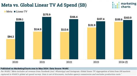 Kent Lewis On Linkedin Meta Forecast To Exceed Linear Tv Ad Spend Next