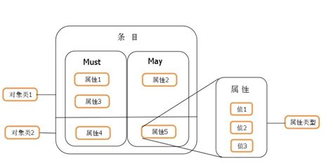 Ldap协议简介以及openldap服务搭建openldap Sasl Csdn博客