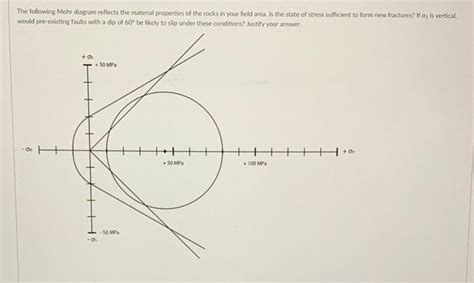 Solved The Following Mohr Diagram Reflects The Material