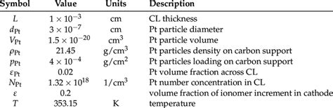 Parameters For Cathode Catalyst Layer Download Scientific Diagram