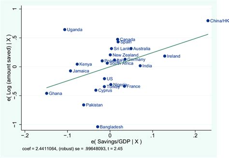 Partial Correlation Plot Log Amount Saved For Second Generation