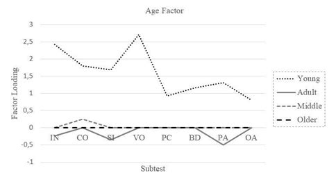 Factor Loadings Of Wais R Subtests On Age Factor Download Scientific