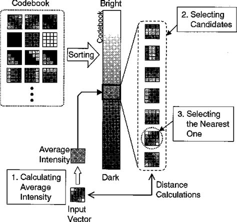 Figure 1 From A Parallel Vector Quantization Processor Eliminating