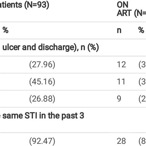 Clinical Characteristics Of Hiv Positive Sti Patients On Art And Not On