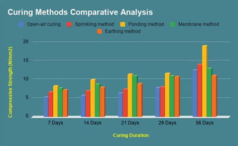 Full Article Effect Of Curing Methods On The Strength Of Interlocking Paving Blocks