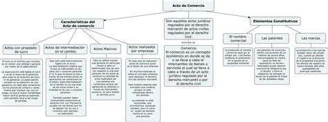 Acto De Comercio