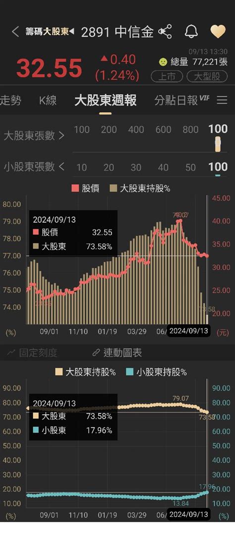 2891 中信金 中信金、台新金、新光金，從去年｜cmoney 股市爆料同學會