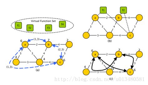 vnf放置问题（resource allocation in nfv） csdn博客