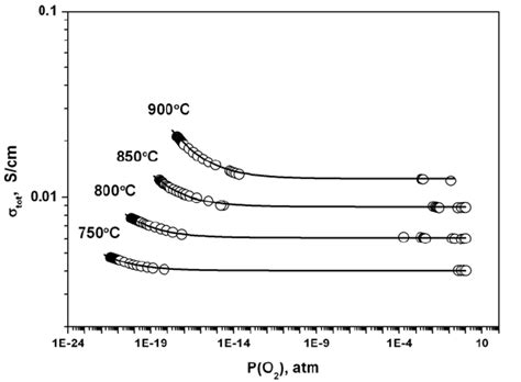 Dependence Of The Total Conductivity Of Ho 09 Ca 01 2 Ti 2 O 69