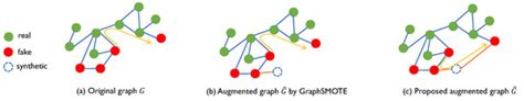 Gatsmote Improving Imbalanced Node Classification On Graphs Via