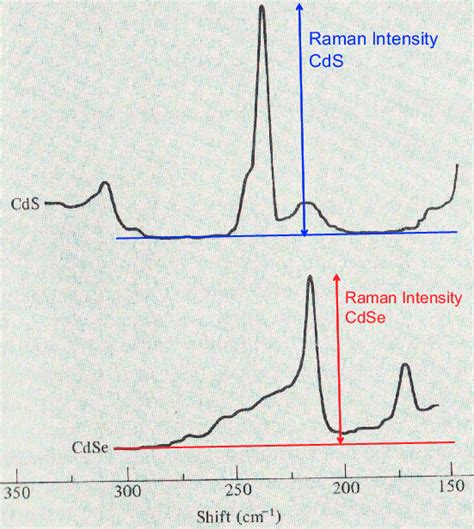 The Raman Spectra Intensity Versus Raman Shift In The Frequency Of