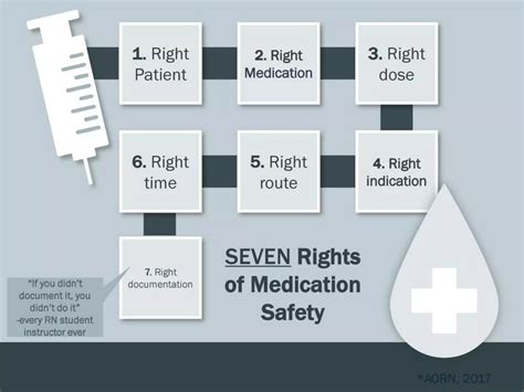 7 Rights Of Medication Administration Pptx