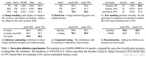 flip：scaling language image pre training via masking amusi（cver）的博客 csdn博客