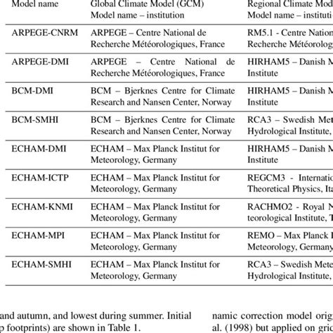 Climate Model Ensemble Combinations Of Gcms And Rcms Download Table