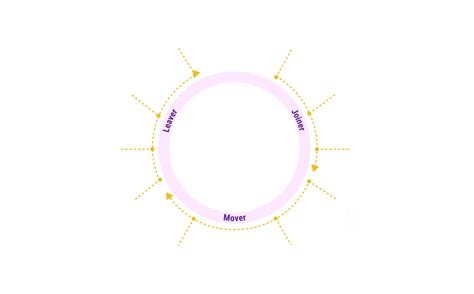 Lifecycle Management Technosprout