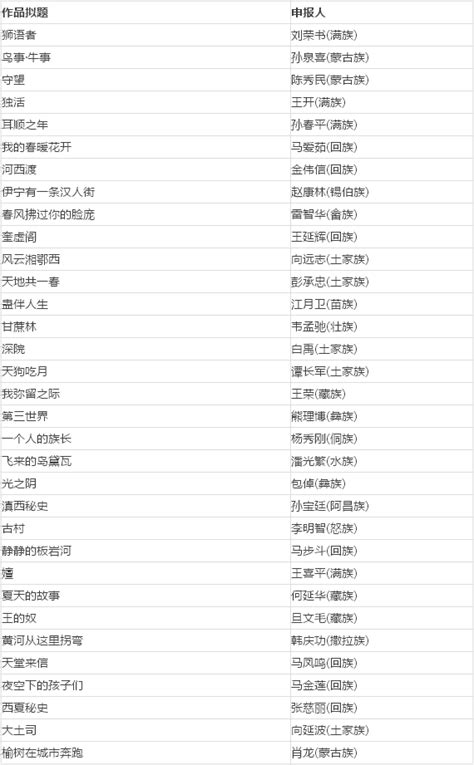 2016年度少数民族文学重点作品扶持项目出炉 中国少数民族文学学会 主办