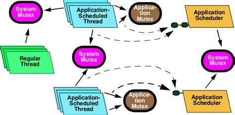 Model For Application Defined Synchronization Download Scientific Diagram