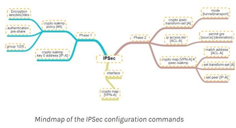 Yash Koshti On Linkedin Ths How Ipsec Configured Ccnaccnpccnasecuritynetworking
