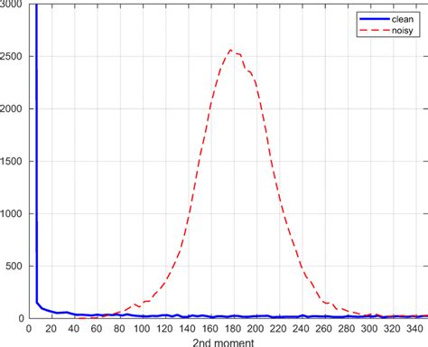 Distribution Of Local Second Order Moment Mr Image Without Noise And