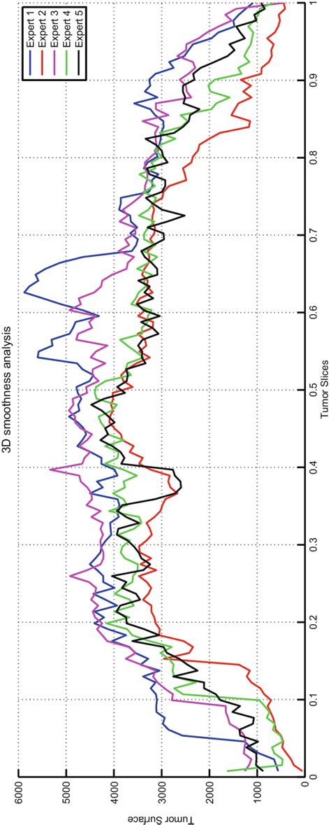 Trends Of The Areas Of Tumor Sections Manually Segmented Along The