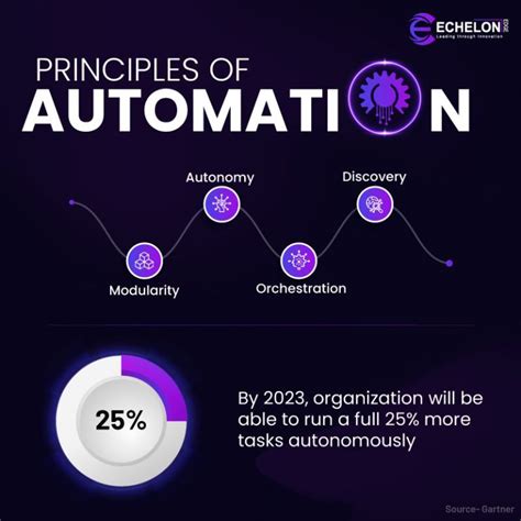 Principle Of Automation Echelon Edge