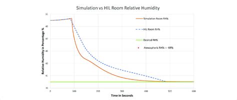 Test 4 Room Relative Humidity Simulation Results Vs Hil Test Download Scientific Diagram