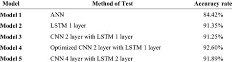 Accuracy Rate Of Experimented Models Download Scientific Diagram