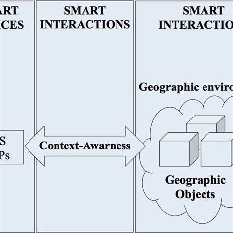 The Positioning Of GIS Technology In Smart EDI Architecture Download Scientific Diagram