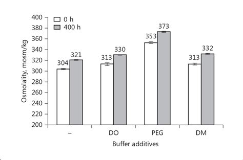 Osmolality Of Acid Violet 17 In Phosphate Buffer Containing Different