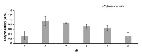 Effect Of Ph On Xylanase Activity Using Different Buffers Ph 50 60