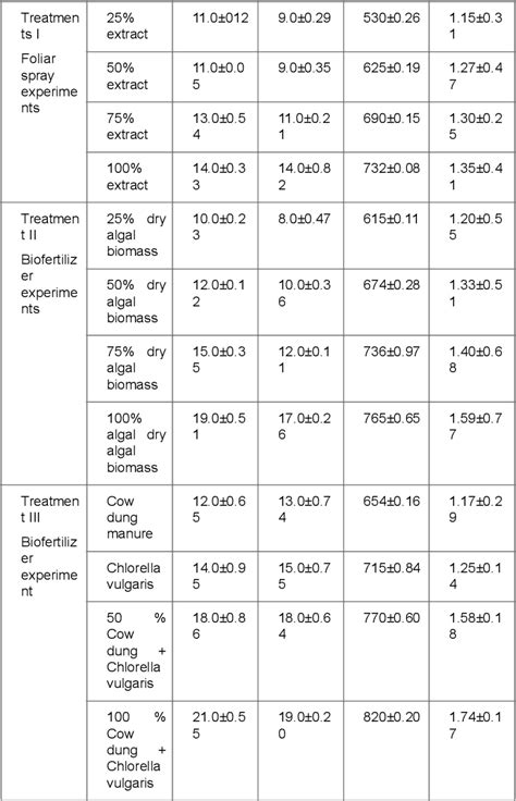 Table 2 From Biofertilizer And Biostimulants Properties Of The Green