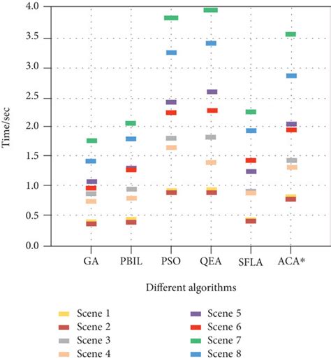 Statistical Curve Of Average Running Time Of Six Algorithms Download