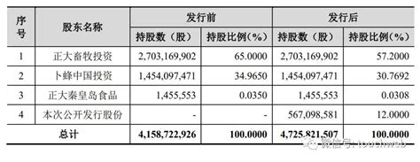 正大股份冲刺上交所半年亏24亿拟募资150亿 谢氏家族为大股东 新闻频道 和讯网