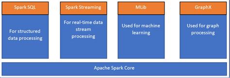 Understanding Apachespark Bigdata Sparkcore Dataengineering