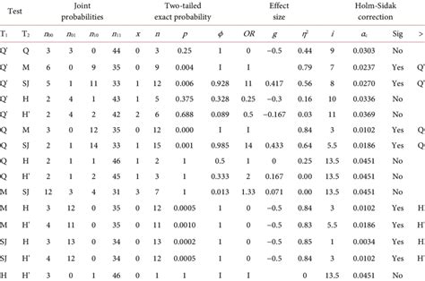 Pairwise Comparisons Of The Number Of Successes Using The Mcnemars