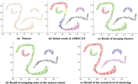 Cmc Free Full Text Adaptive Density Based Spatial Clustering Of Applications With Noise