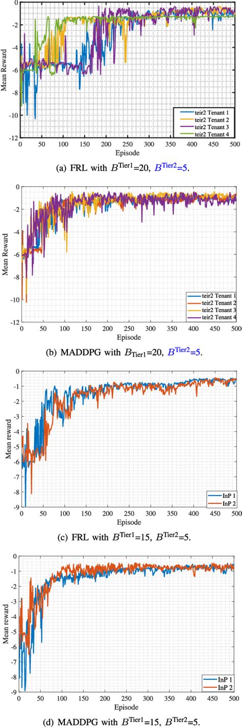 Figure 3 From Dynamic Pricing In Multi Tenant Mano With Resource