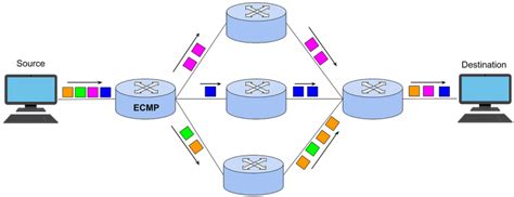 Ecmp Source Routing And Multipath Tables — Oh My Tom Herbert
