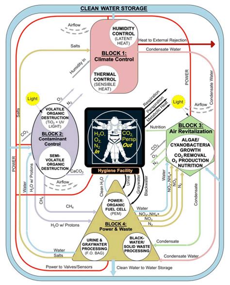 Urine Treatment On The International Space Station Current Practice