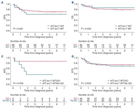 Adverse Prognostic Impact Of Kit Exon 17 Mutations Despite Negative Flow Cytometric Measurable