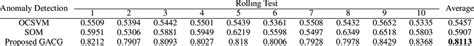 Anomaly Detection Accuracy Of Different Alternative Models With S P 100